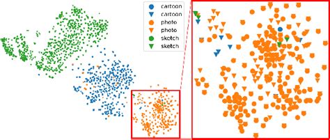 The Visualization Of The Learned Features On The Source Domains Of Download Scientific Diagram