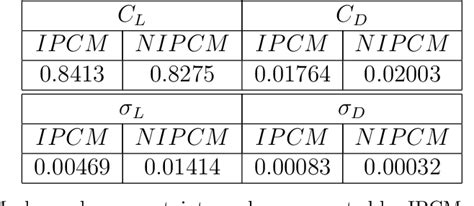 Table 3 From Comparison Of Intrusive And Non Intrusive Polynomial Chaos