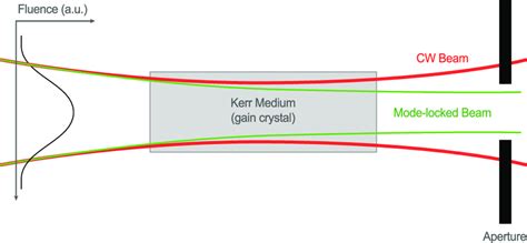 5 Schematics Of Kerr Lens Modelocking The Self Focusing Induced In