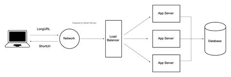 url shortening system architecture by jin interviewnoodle 51 off
