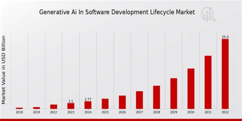 Generative Ai In Software Development Lifecycle Market Size Share