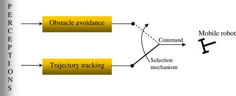 Figure 1 From Toward An Hybrid Control Architecture For A Mobile Multi Robot Systems Semantic