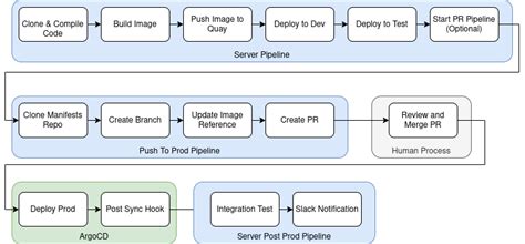 GitHub Gnunn Gitops Product Catalog Kustomize And ArgoCD Manifests For Product Catalog