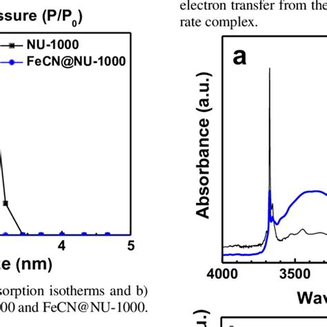 A Shows Diffuse Reflectance Infrared Fourier Transform Spectra DRIFTS Download Scientific