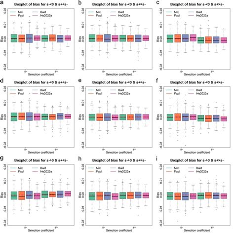 Boxplots For The Bias Of The Selection Coefficient Estimates Across
