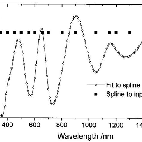Ratio Of Values Calculated By Fitting To Those By Spline Interpolation Download Scientific