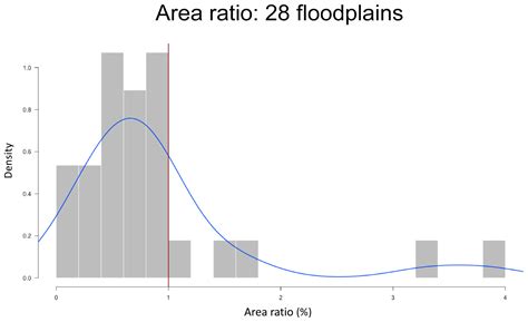 Nhess An Integrated Evaluation Of The National Water Model Nwmheight Above Nearest Drainage