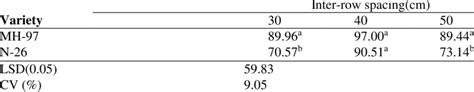 Interaction Effect Of Variety And Inter Row Spacing On Percent Stand