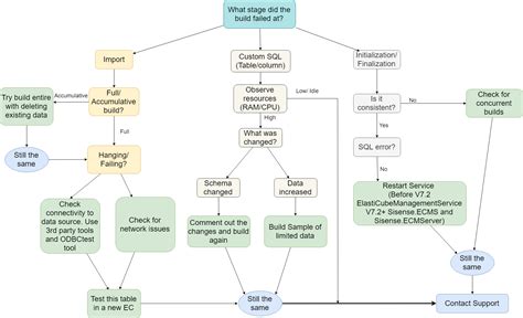 Build Errors Troubleshooting