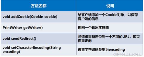 jsp实现数据传递与保存（一） jsp表单传递 csdn博客
