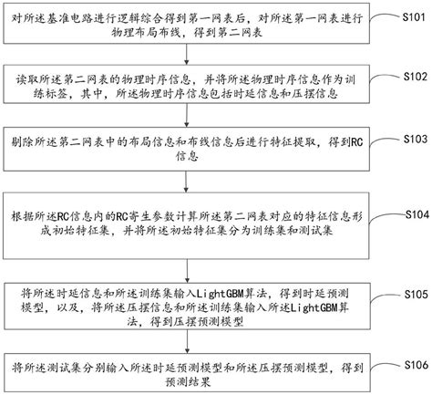 Netlist Level Line Delay Prediction Method And Device Based On Lightgbm And Medium Eureka