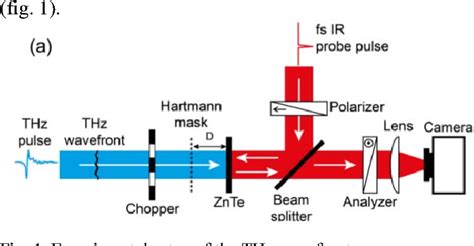 Figure 1 From Comparison Of Two Methods For Wavefront Measurement Of