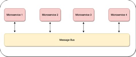 Scaling Billions Of Requests With Serverless Capital One