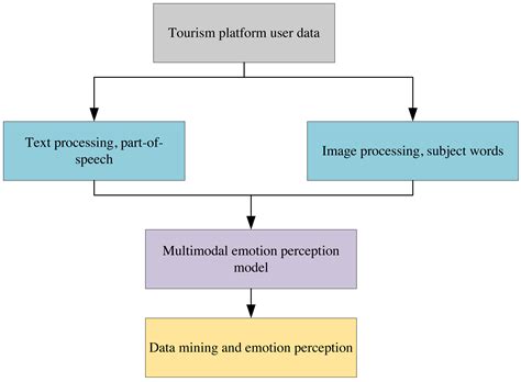 Development Of A Travel Recommendation Algorithm Based On Multi Modal