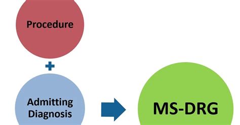 Medical Coding What Is Ip Drg Coding