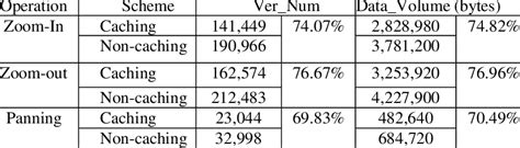 Caching Vs Non Caching After Two Operations Download Table