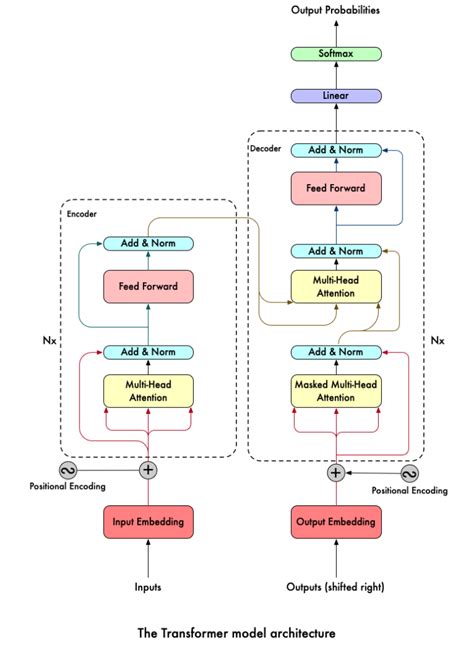 introduction transformer model from math perspective invisibleart
