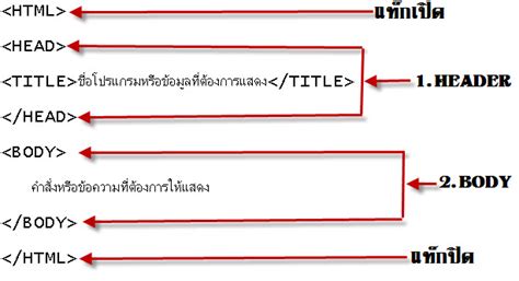 สอน Html เบื้องต้น ทบที่2 โครงสร้างและรูปแบบของภาษา