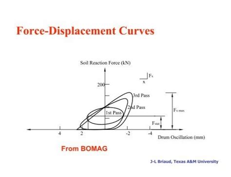 Force Displacement Curves