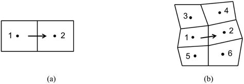 Two Point Flux A And The Multipoint Flux B Approximations
