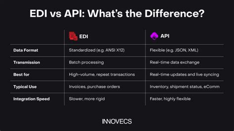 Edi Vs Api In Modern Data Integration