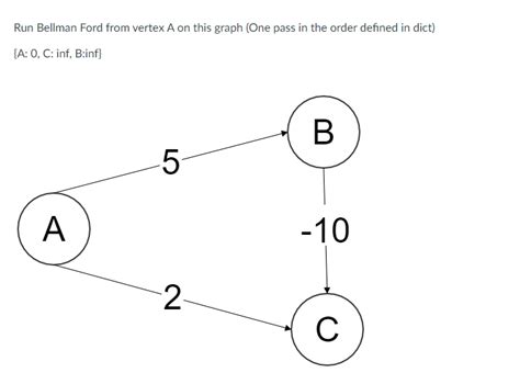 solved run bellman ford from vertex a on this graph one