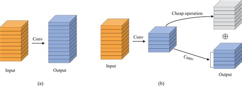 Ghost Module Structure Diagram A Convolution Layer B Ghost Module