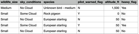 Solved Create A Single Sql Query Against Your Database To