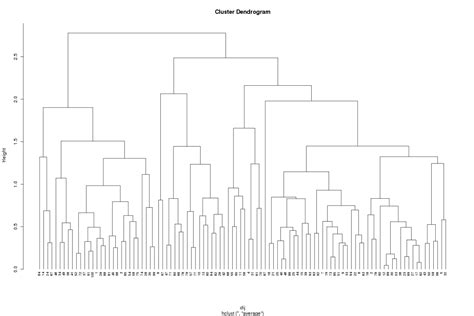 How To Apply A Hierarchical Or K Means Cluster Analysis Using R Stack Overflow