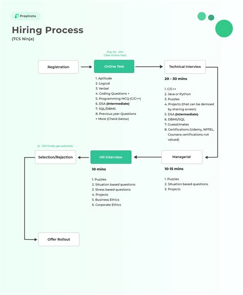 How To Prepare For TCS Ninja A Detailed Guide PrepInsta
