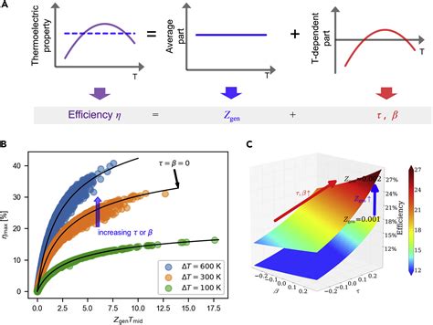 Thermoelectric Degrees Of Freedom Determining Thermoelectric Efficiency Iscience