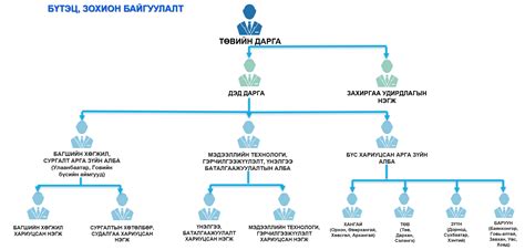 Бүтэц зохион байгуулалт ~ Мэргэжлийн боловсрол сургалтын Үнэлгээ мэдээлэл арга зүйн төв