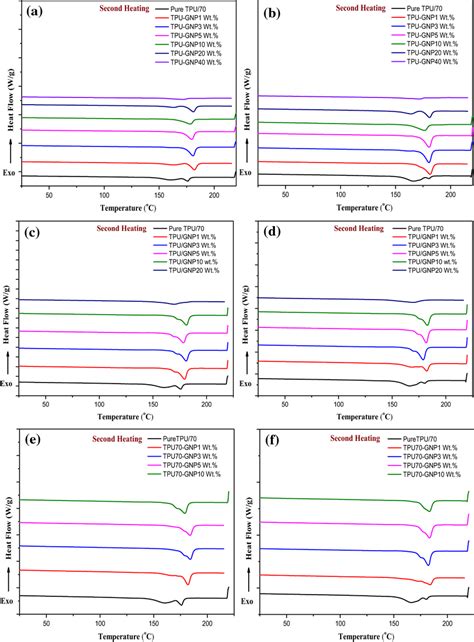 Dsc Curves Of Second Heating Scan Rate Of 10 °c Min For Tpu Gnp