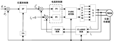 Parameter Self Correcting Method Of Position Loop Ip Controller Of Alternating Current Servo