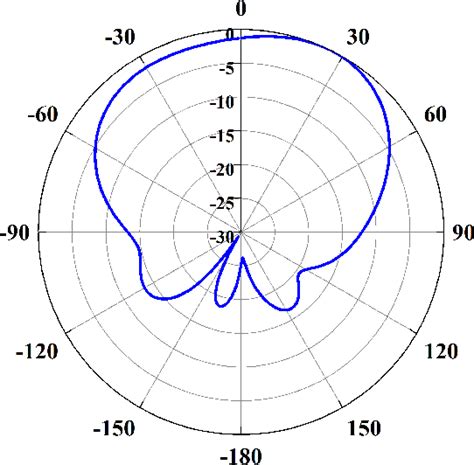 Figure 1 From Generation Of A Dual Mode Oam Beam Using A Cp Uca Antenna