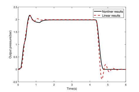 comparison between the nonlinear and linear models download