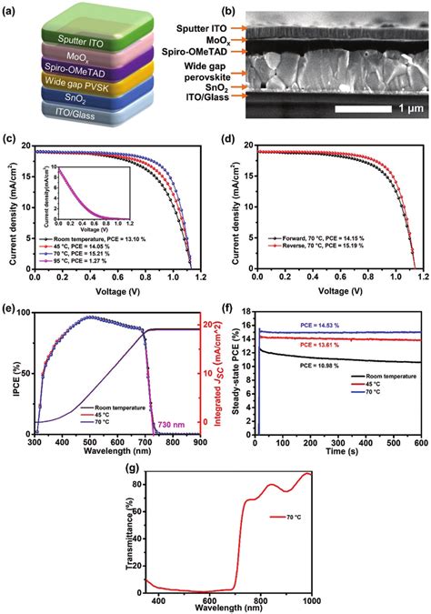 A Device Architecture And B Cross Sectional Sem Image Of The Download Scientific Diagram