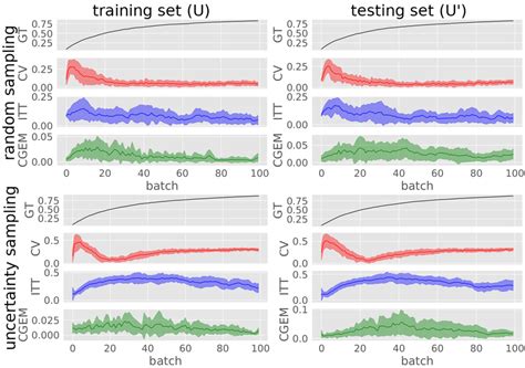 Figure A2 Ground Truth Accuracy And Accuracy Estimation Errors With