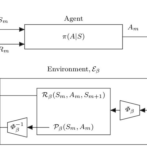 A Typical Agent Environment Interaction In The Proposed Multi Grid Rl