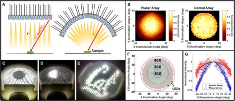 Domed Led Illuminator A Visual Comparison Of A Planar Led Array With