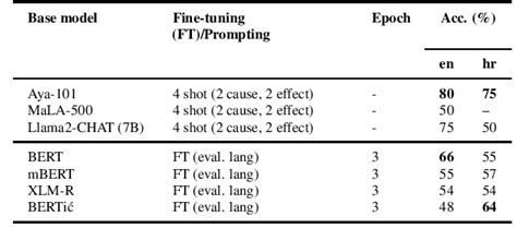 Table 2 From Data Augmentation Based Dialectal Adaptation For Llms Semantic Scholar