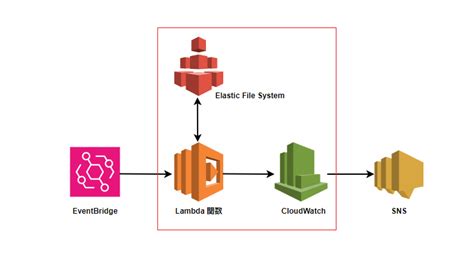 EFS のファイルシステム状態を監視する Lambda 関数 を作成してみた DevelopersIO