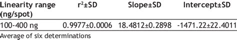 linear regression data for the calibration curves download table