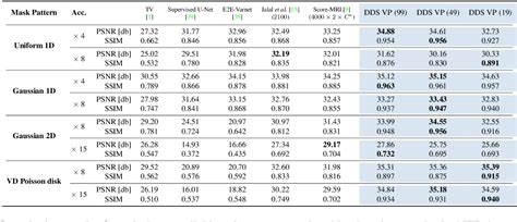 Table 1 From Fast Diffusion Sampler For Inverse Problems By Geometric