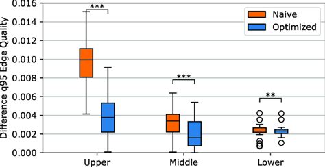 Difference In Q95 Edge Quality Between Real And Naive Orange Bars