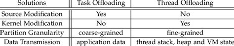 computation offloading solutions download table