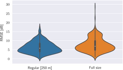 Figure 8 From Deep Learning Based Signal Strength Prediction Using