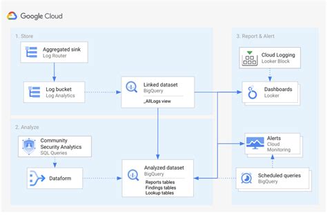 Deploy Community Security Analytics With Dataform Google Cloud Blog