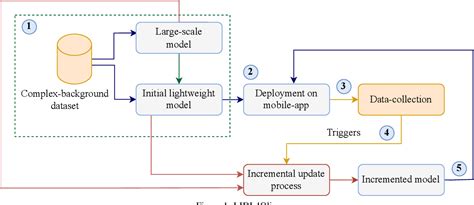 Figure 1 From Lidl4oliv A Lightweight Incremental Deep Learning Model For Classifying Olive