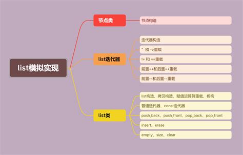 【c 】 stl之list模拟实现 仿照stl模板库中的list容器 制作一个属于自己的基本链表容器 实现以下功能 csdn博客